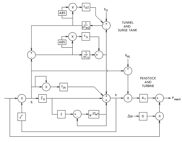 Hydro Turbine Transfer Functions