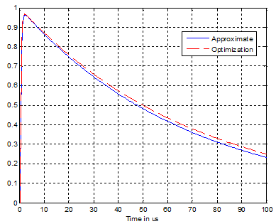 Standard Surge Waveforms
