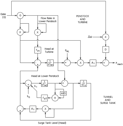 Hydro Turbine Transfer Functions